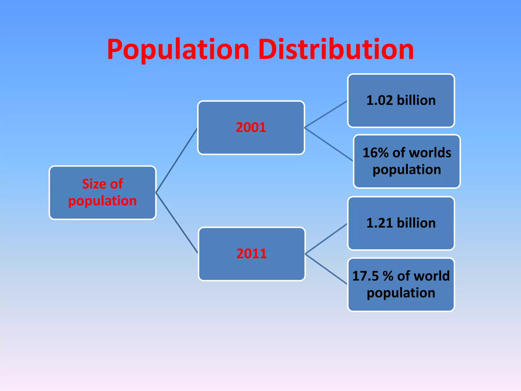 Population 9th | PPTX