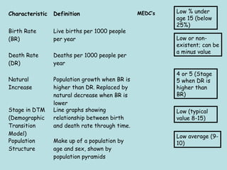 Population and Development | PPT