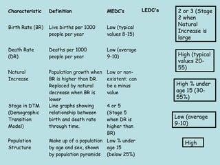 Population and Development | PPT