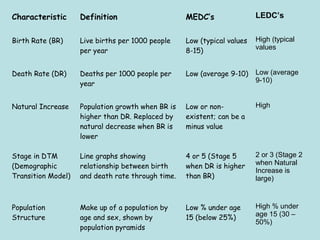 Population and Development | PPT