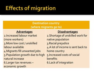 Population And Settlement | PPT