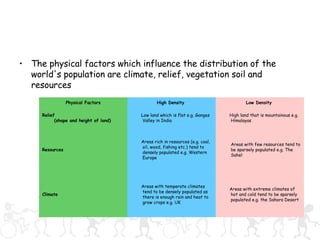 Population Distribution | PPT