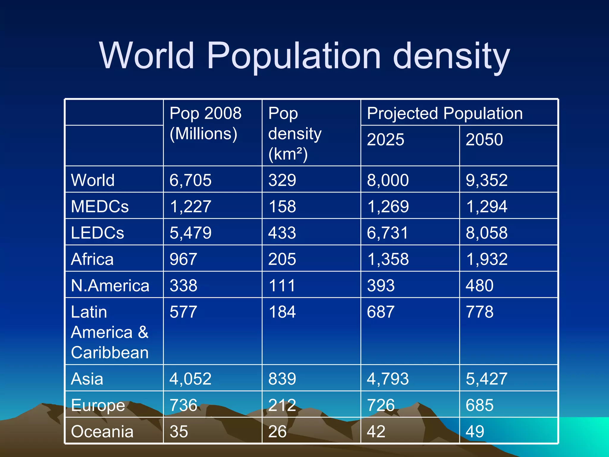 Population Distribution & Density | PPT