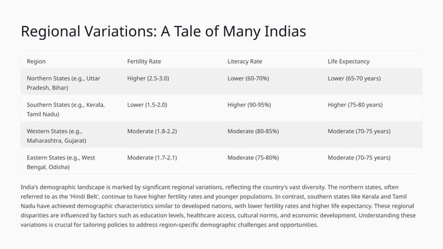 Population-Dynamics-in-India-A-Diverse-Demographic-Landscape.pptx