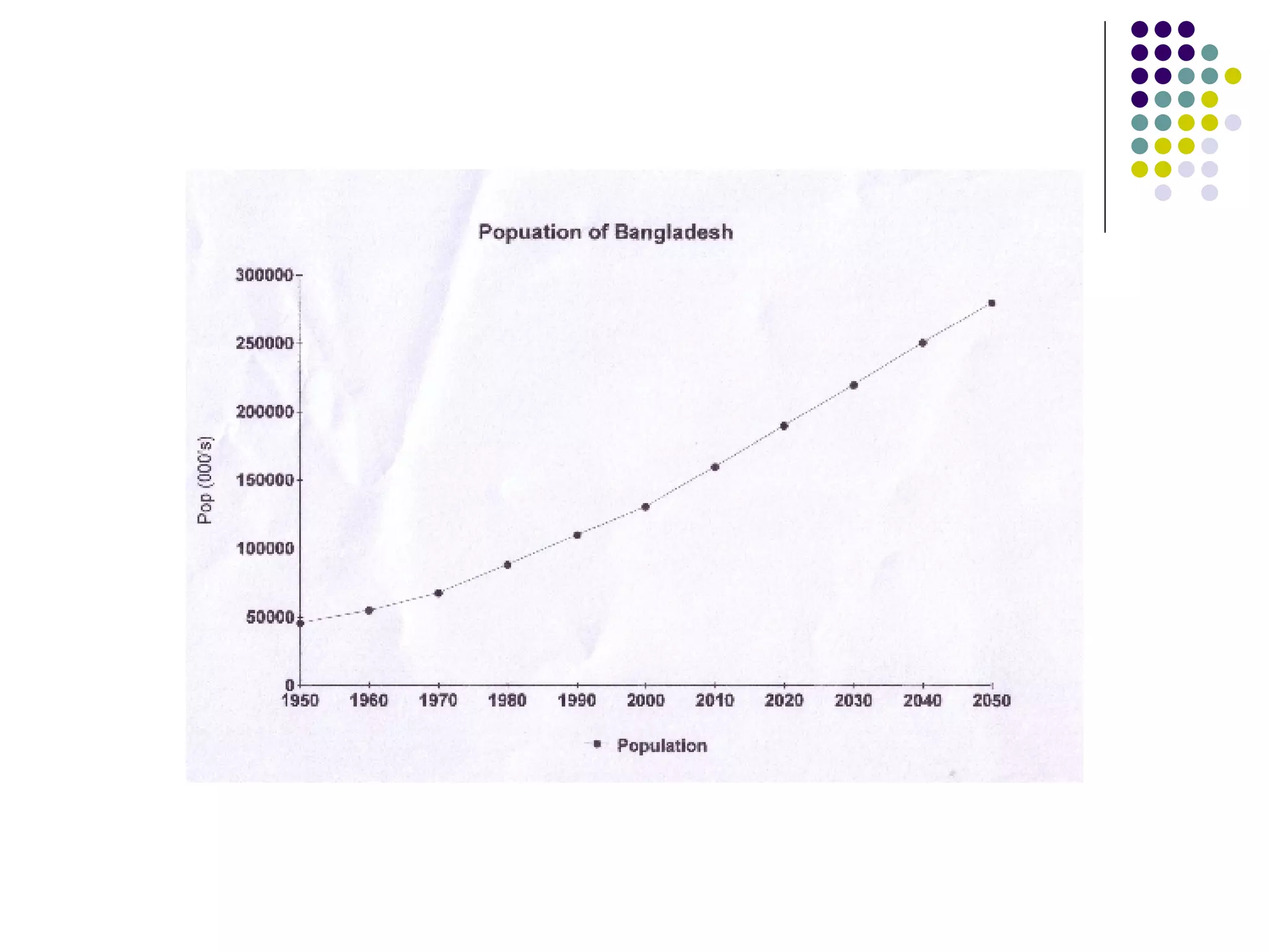 Population Growth In Bangladesh | PPT
