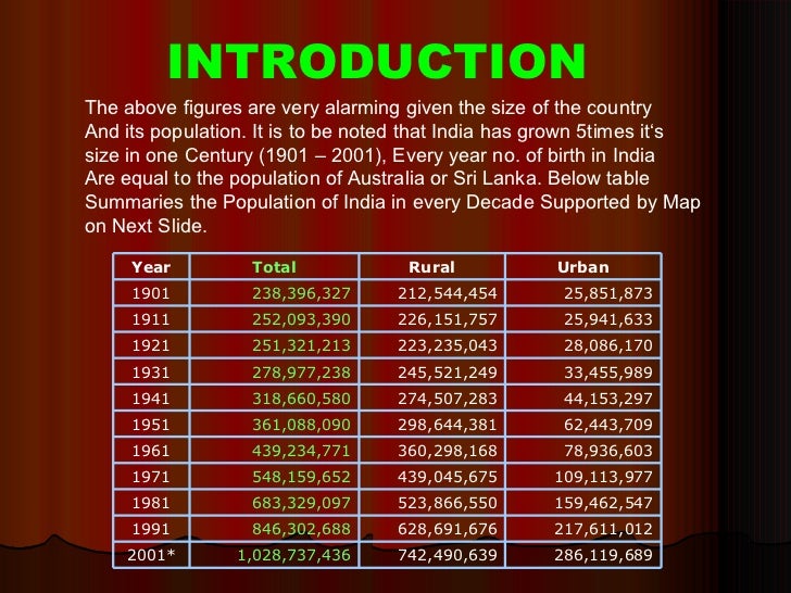 Population Of India