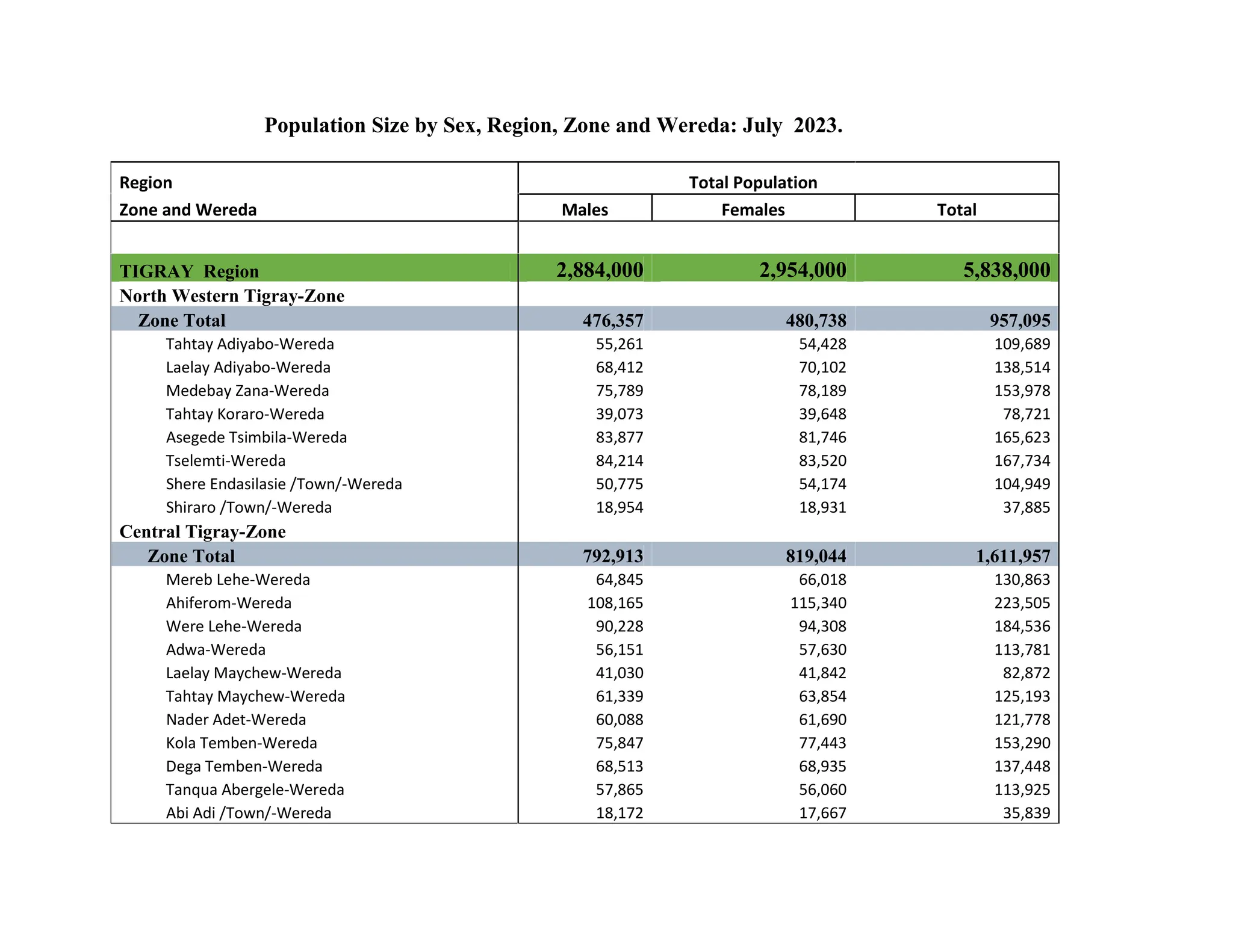Population-of-Zones-and-Weredas-Projected-as-of-July-2023.pdf