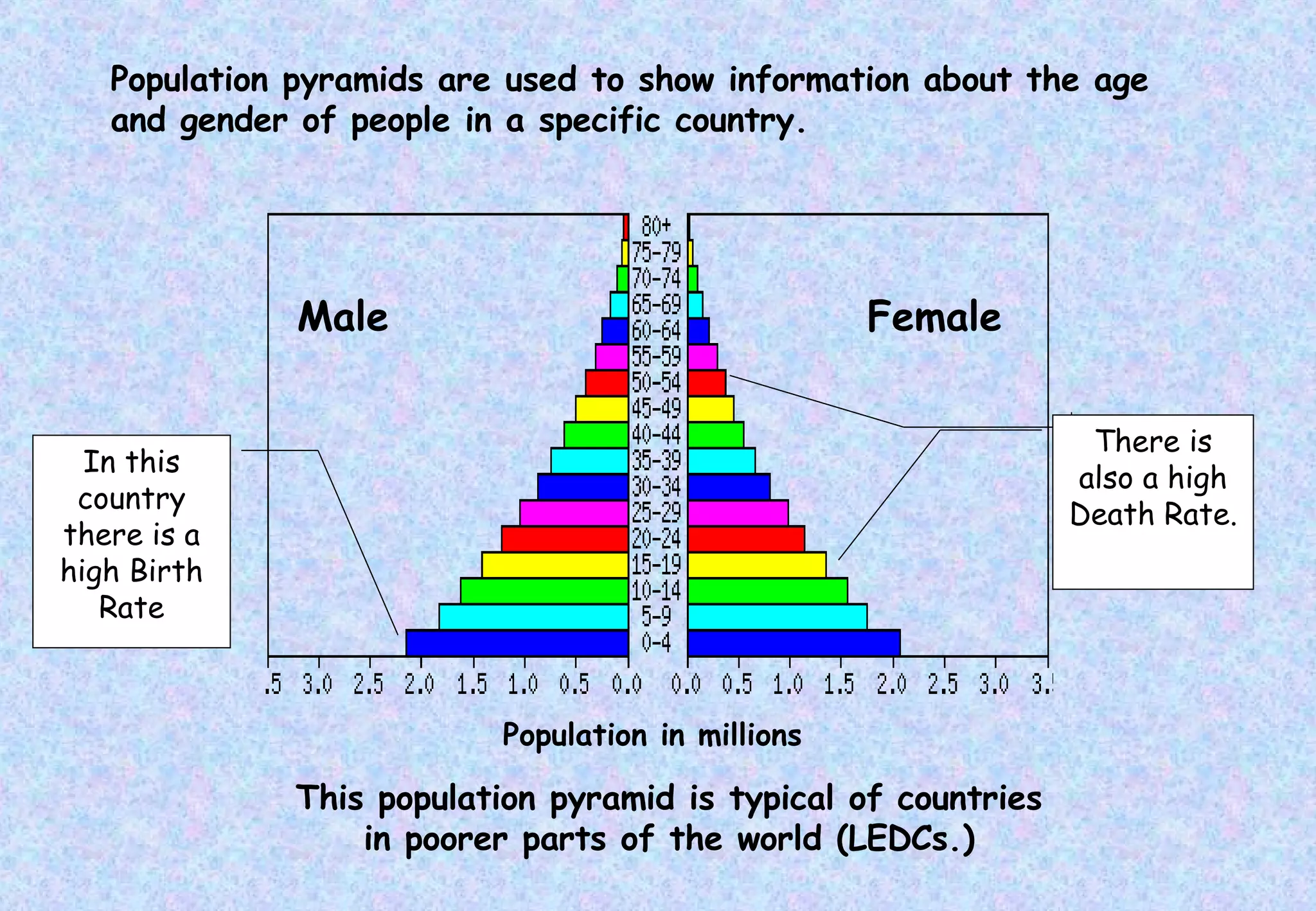 population pyramids | PPT