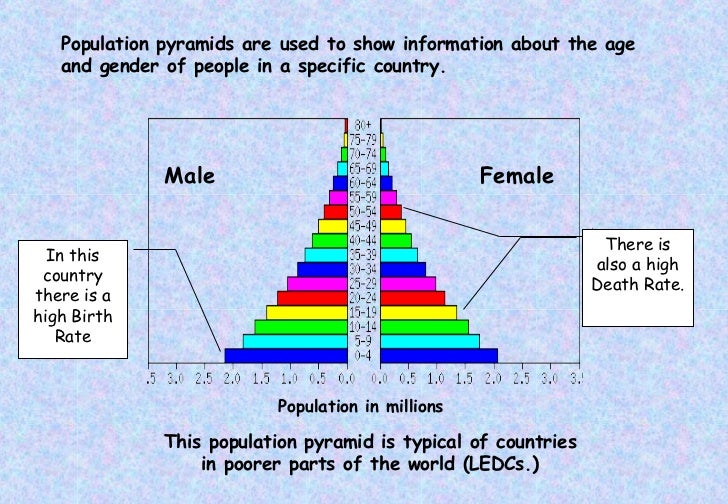 population pyramids