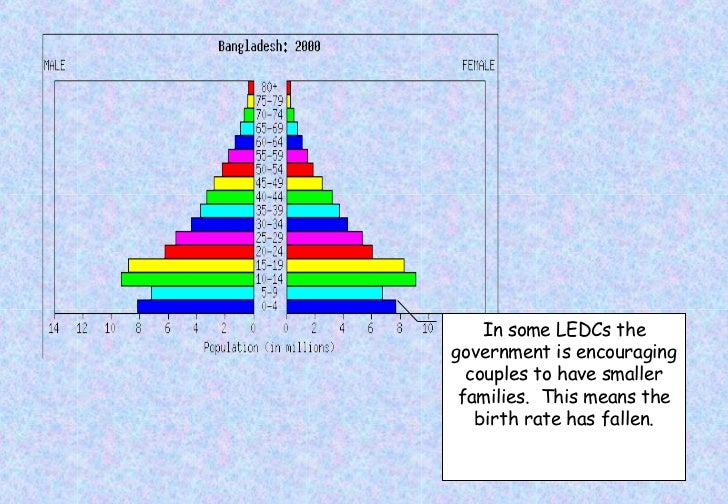 population pyramids