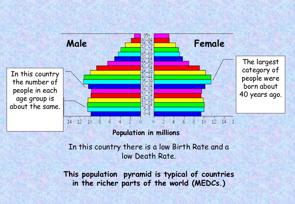 population pyramids population pyramids