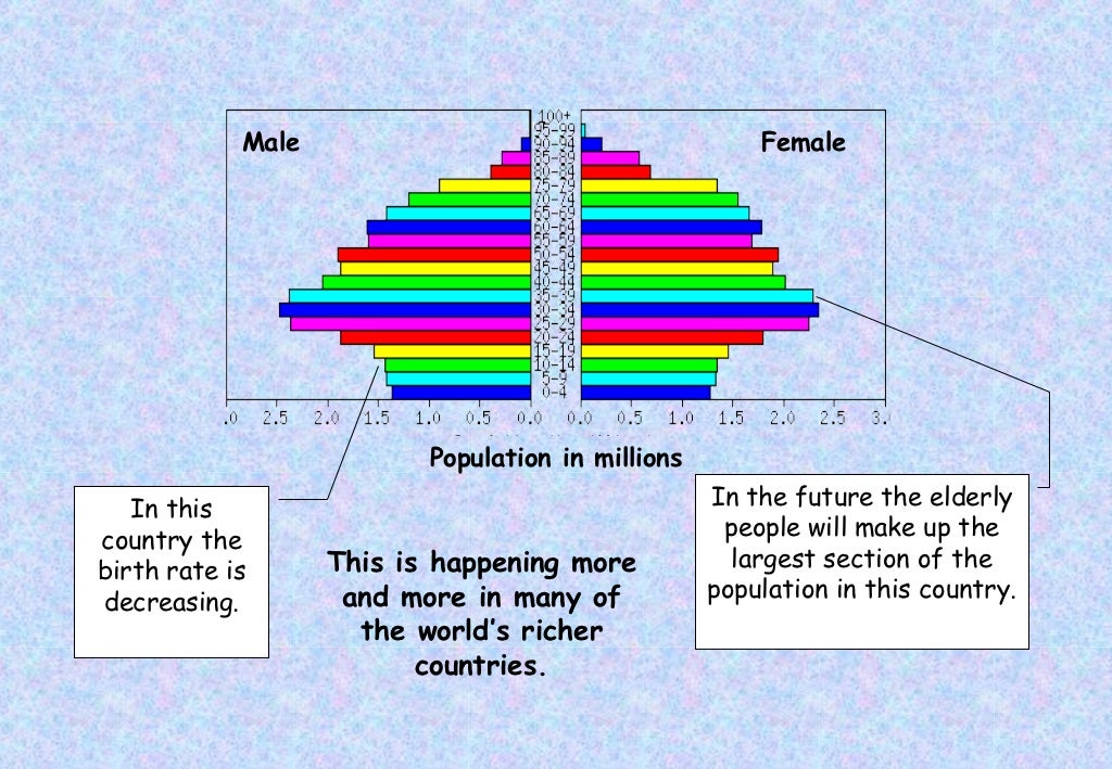 Population Pyramids population-pyramids