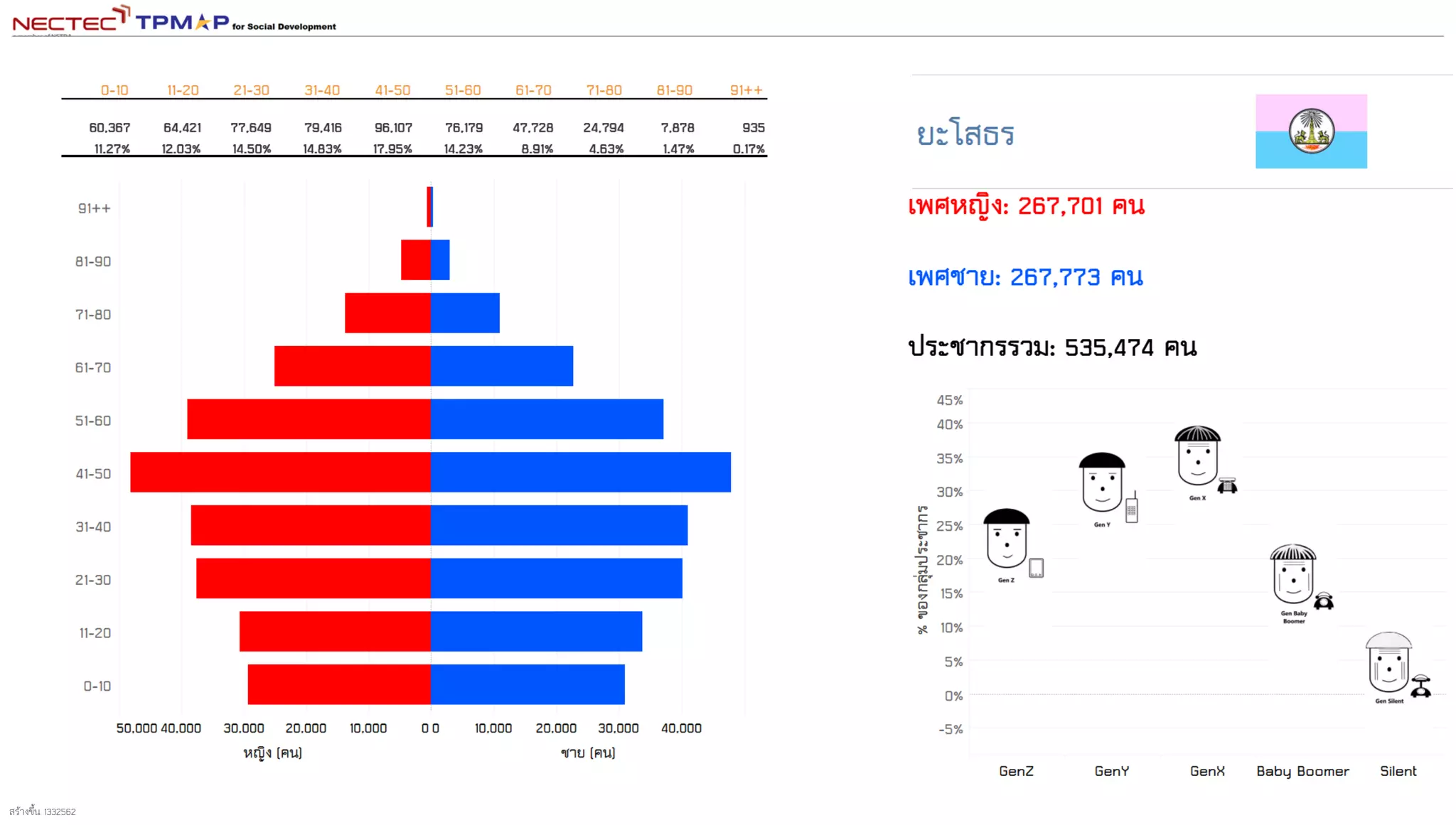 Population Thailand-2561 (2018) | PPT | Free Download
