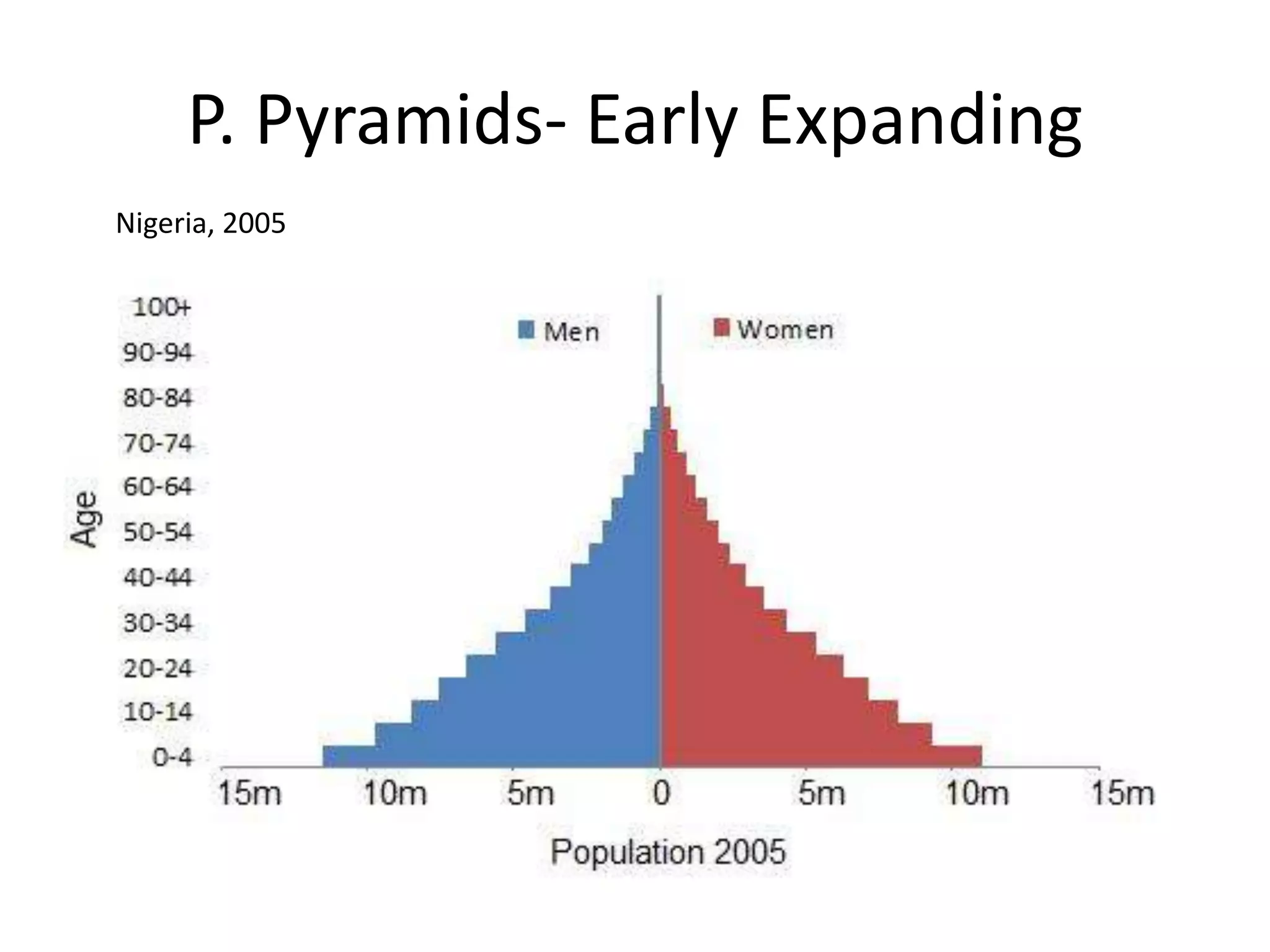 DTM and Population Pyramids | PPTX