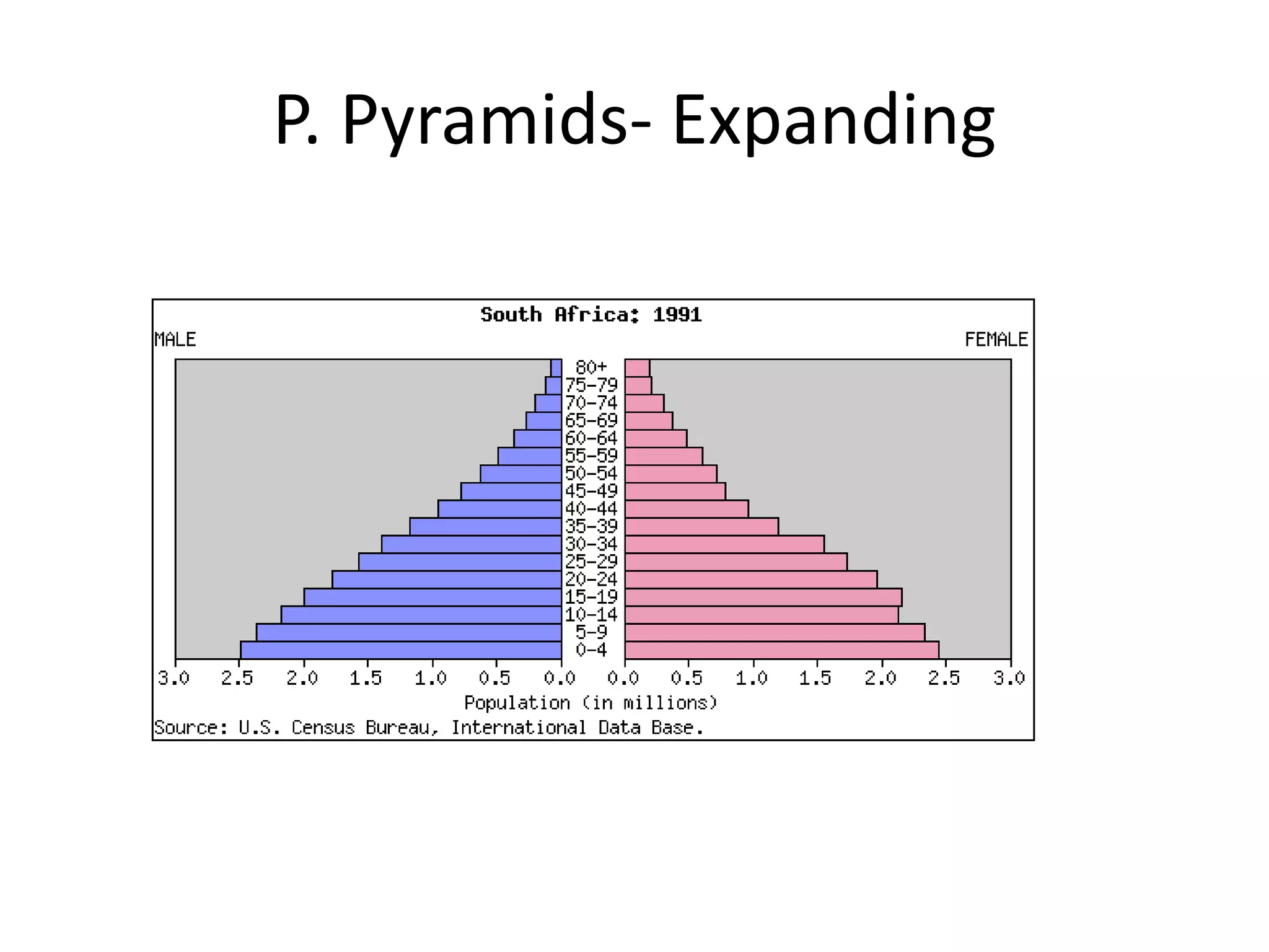 DTM and Population Pyramids | PPTX