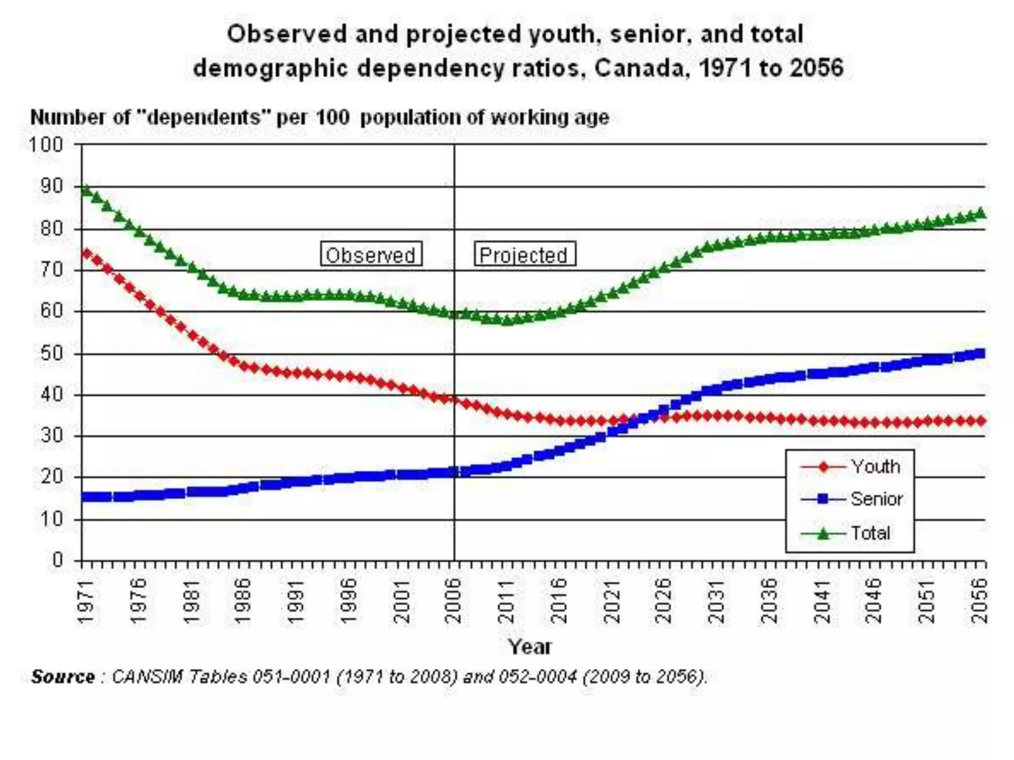 DTM and Population Pyramids | PPTX