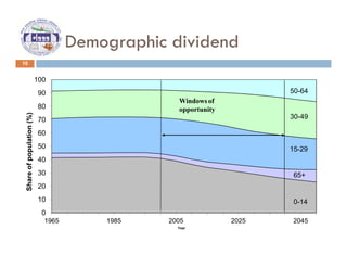 Population and development | PDF