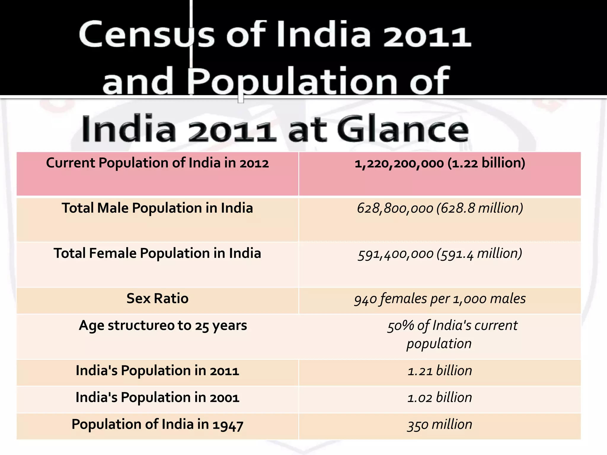 Population and its control | PPSX