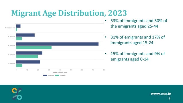 Populationandmigrationestimatesapril2023presentationpptx
