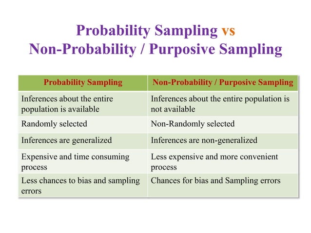 Population and Sampling.pptx | Free Download