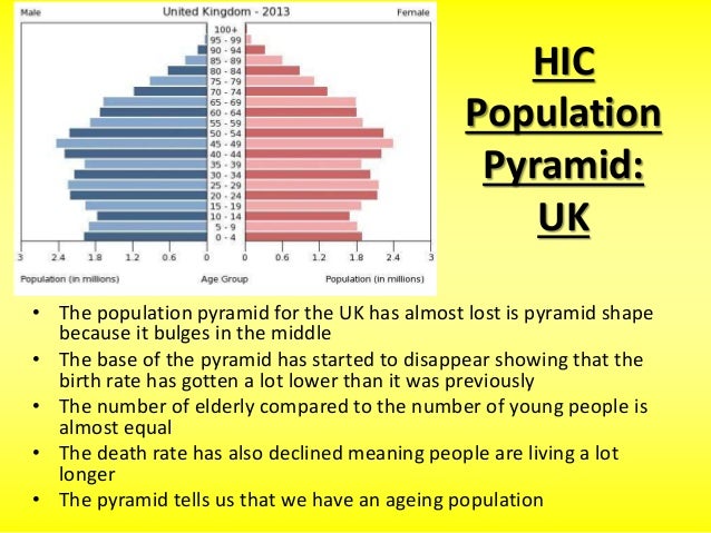 Population change