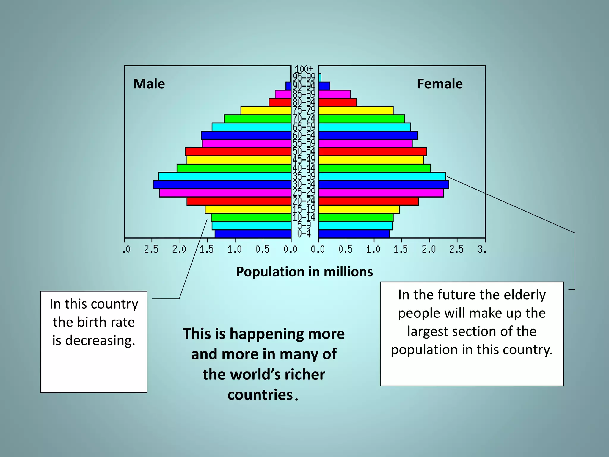 1.1 Population Change | PPTX