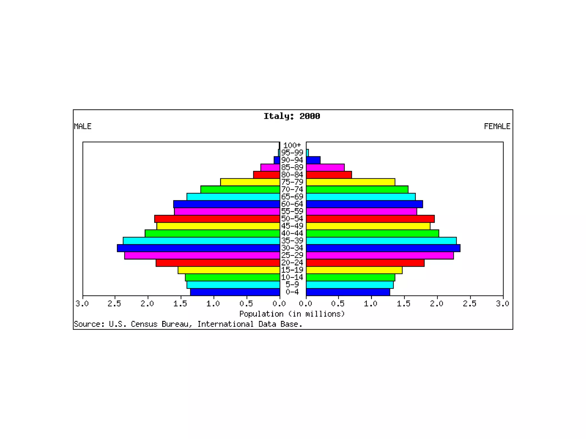 Population Composition & Structure | PPT