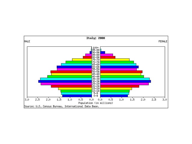 Population Composition And Structure Ppt