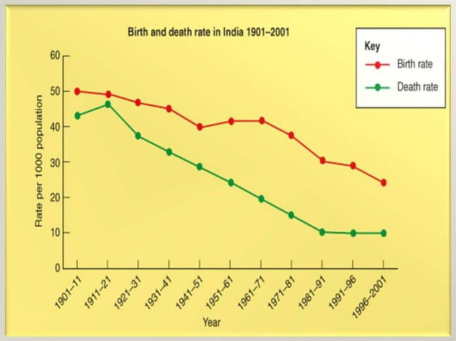 Population ( class 9 ) | PPTX | Reproductive Health | Diseases and ...