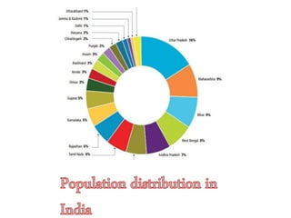 Population ( class 9 ) | PPTX