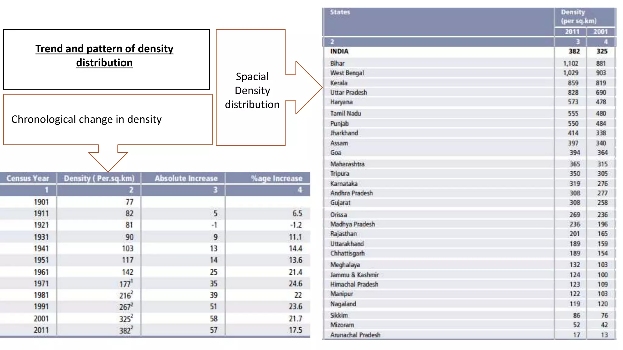 Population distribution in India and Factors affecting the distribution | PPTX