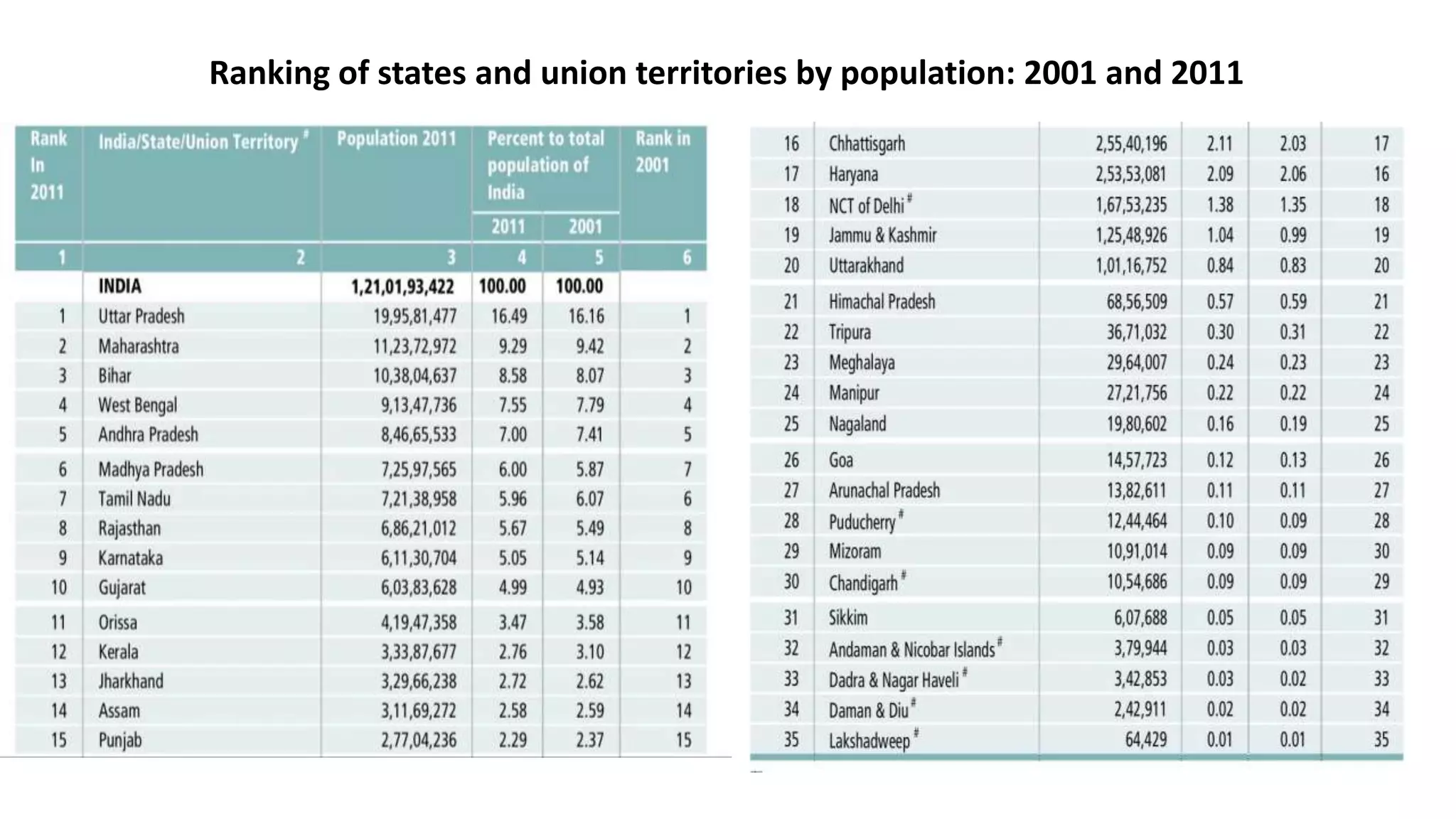 Population distribution in India and Factors affecting the distribution | PPTX