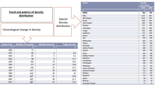 Population distribution in India and Factors affecting the distribution ...