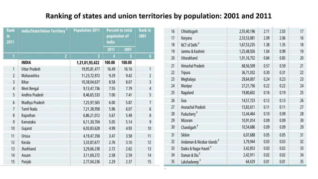Population distribution in India and Factors affecting the distribution ...