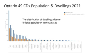 Population and Dwelling Growth, 2021 Census | PPTX