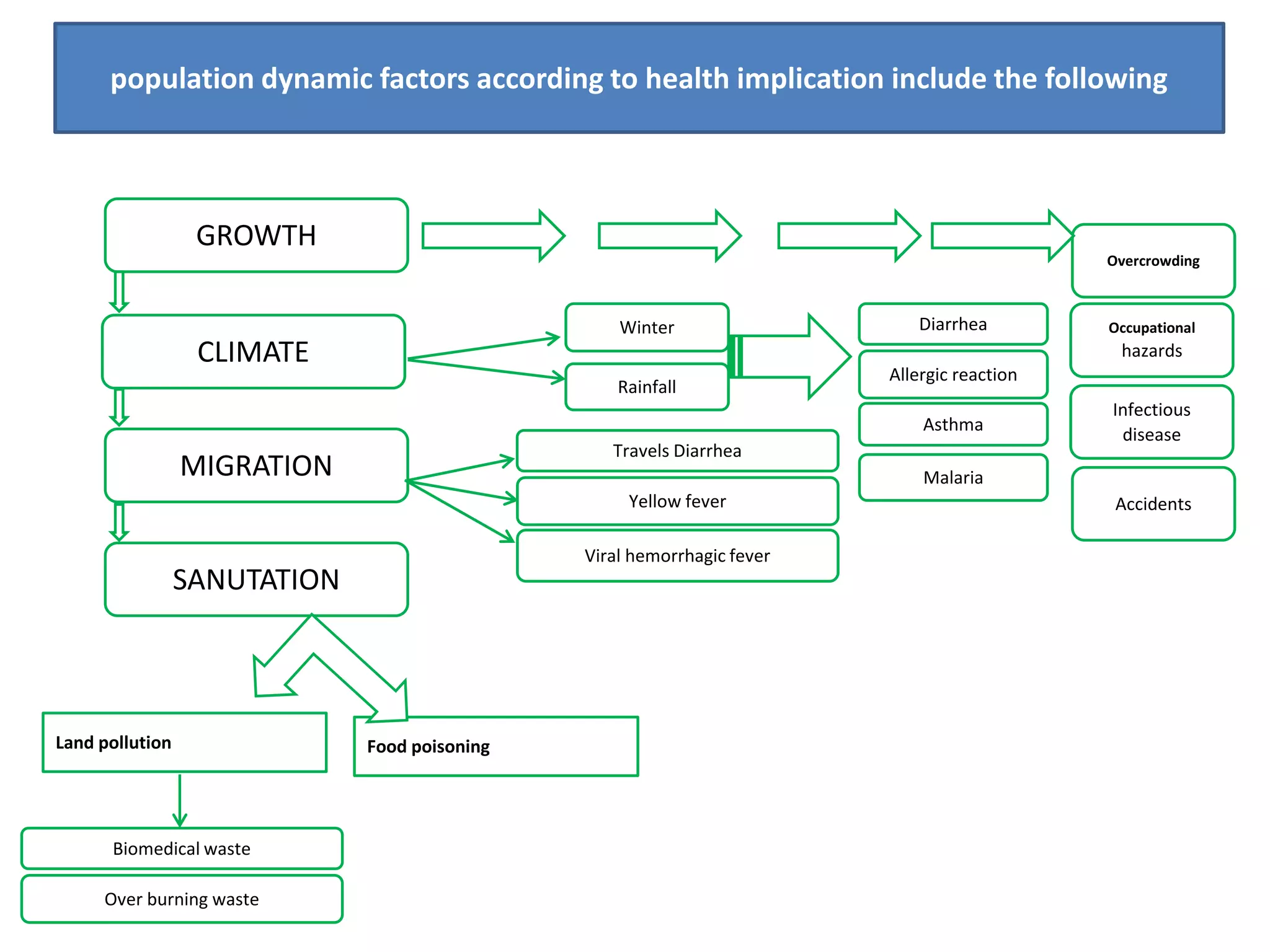 Population dynamic & health implication | PPTX