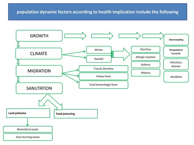 Population dynamic & health implication | PPTX
