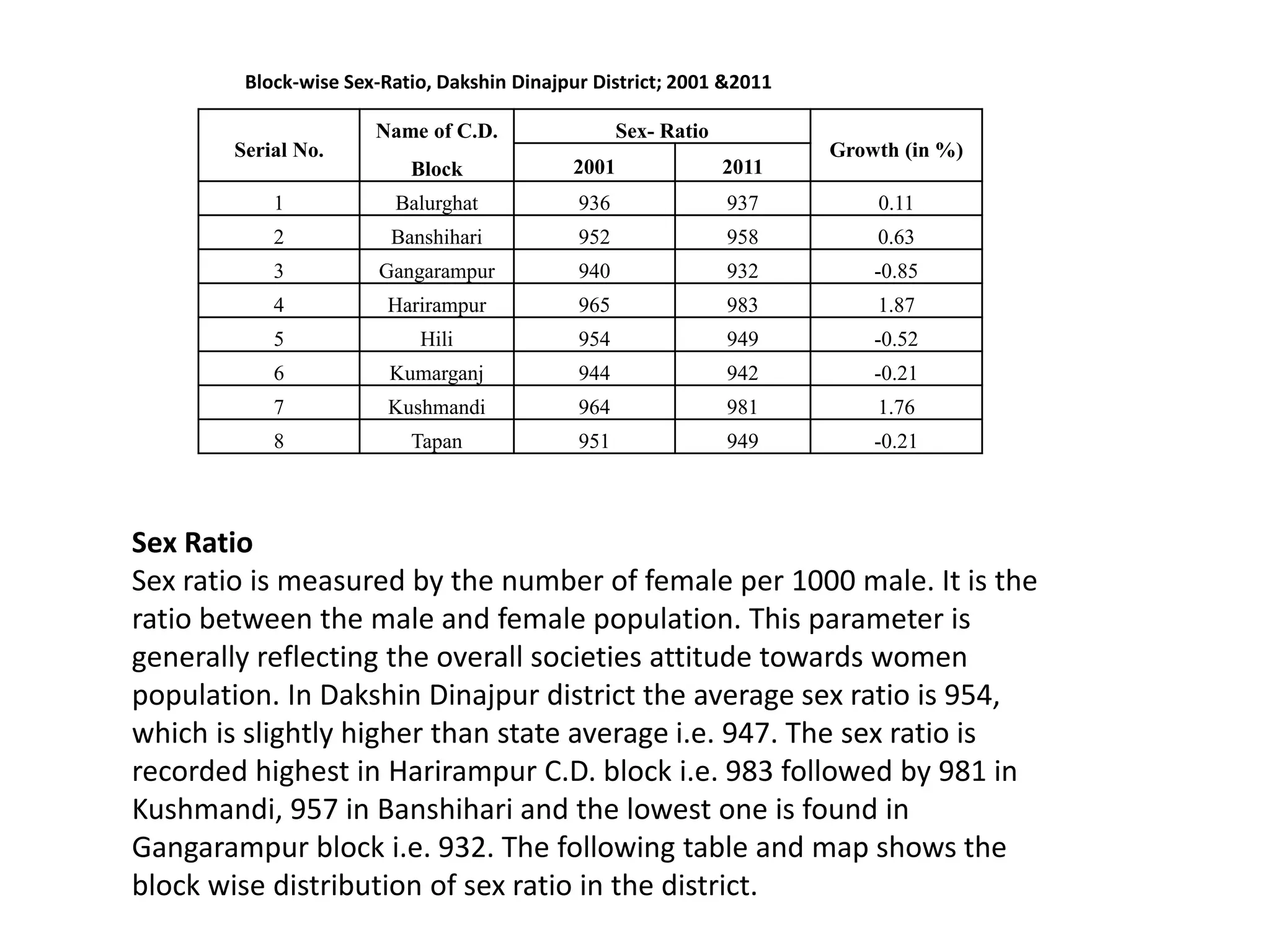 Population dynamics and land use change in dakshin dinajpur district a ...