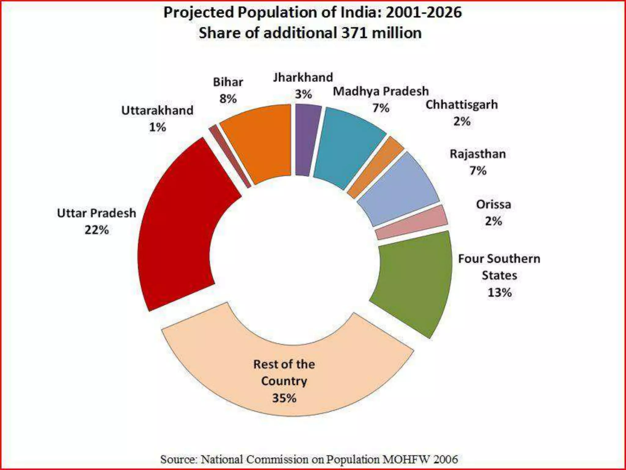 Population explosion | PPTX