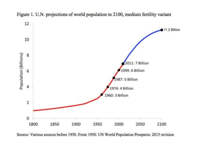 Population explosion introduction