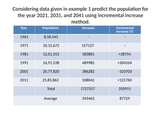population forecasting- Types and problems.pptx