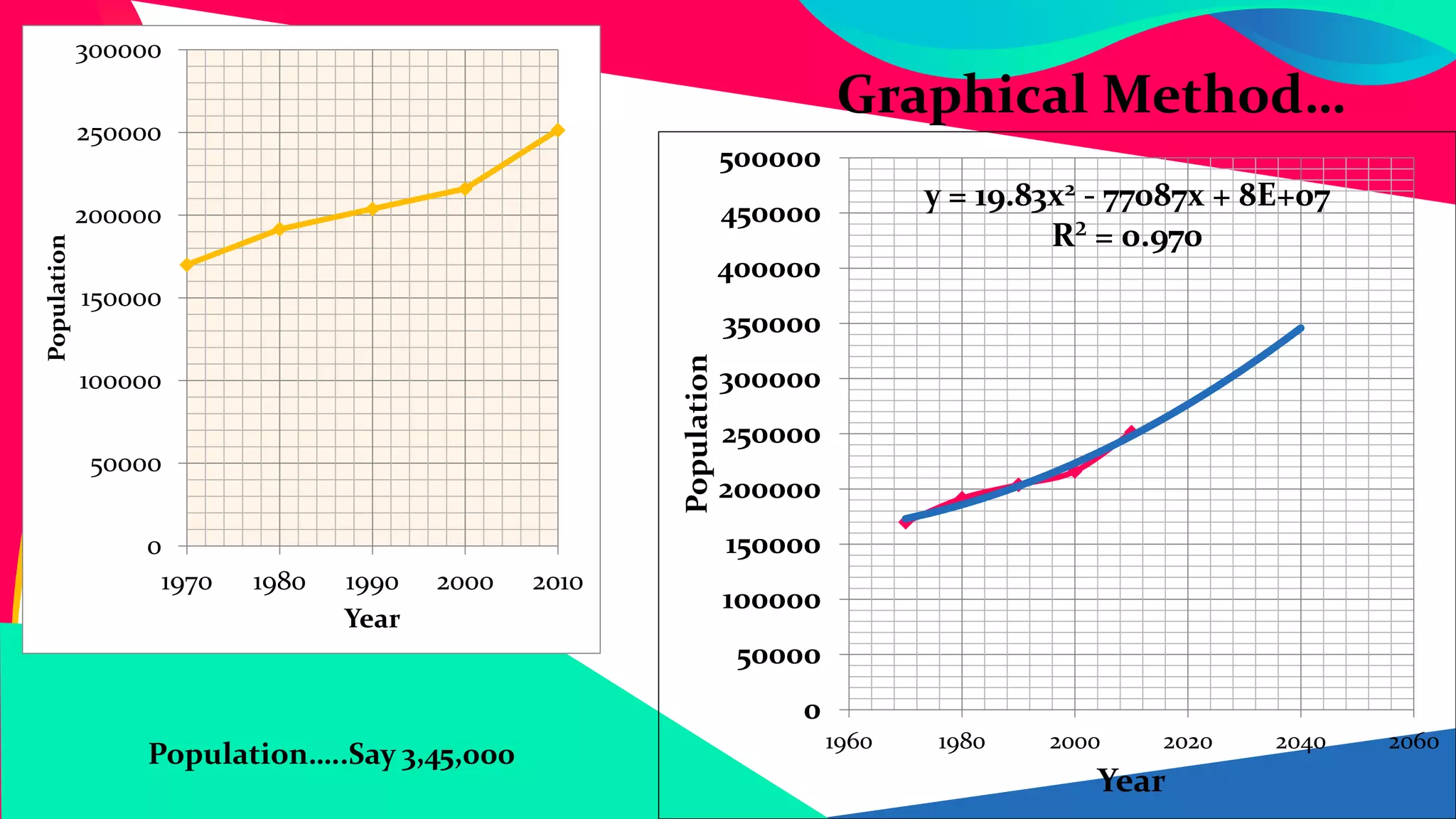 Calculating Future Population Using Population Forecasting Methods Ppt