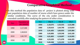 Calculating future population using Population forecasting methods | PPTX