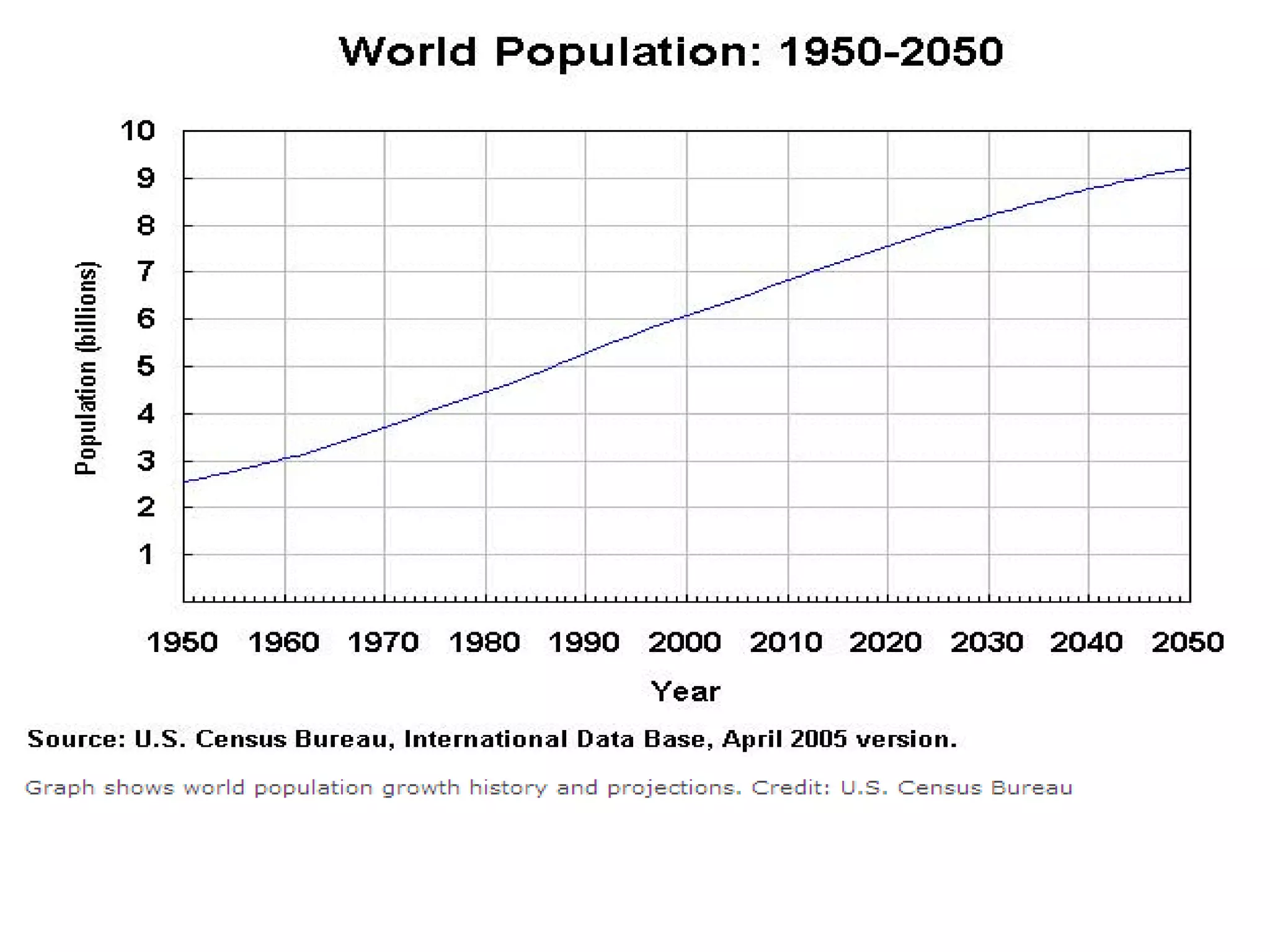 Population Geography | PPT | Geography | Science