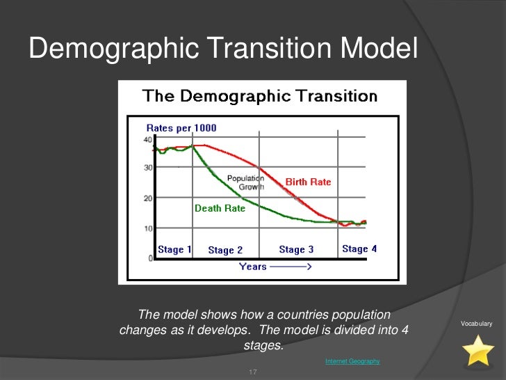 Population geography vocabulary