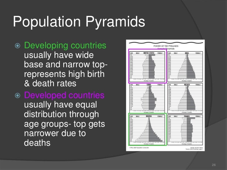 Population geography vocabulary