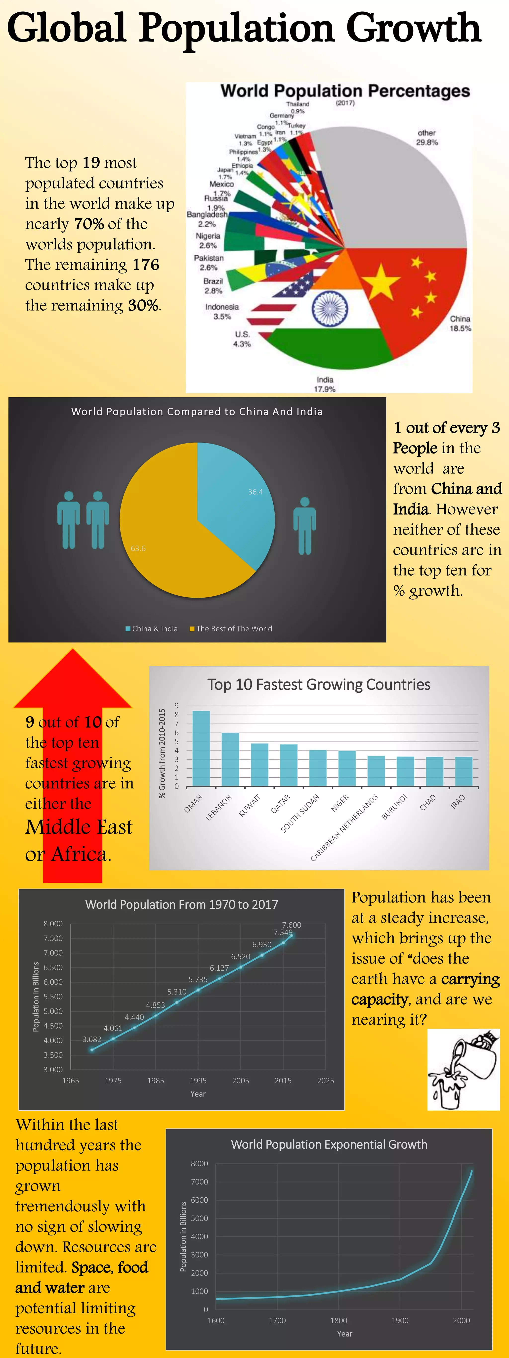 Population growth | PDF