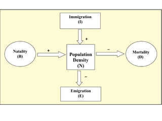 Population growth | PPTX