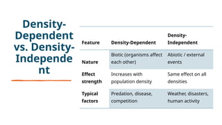 Population Growth: Density dependent and independent factors | PPTX