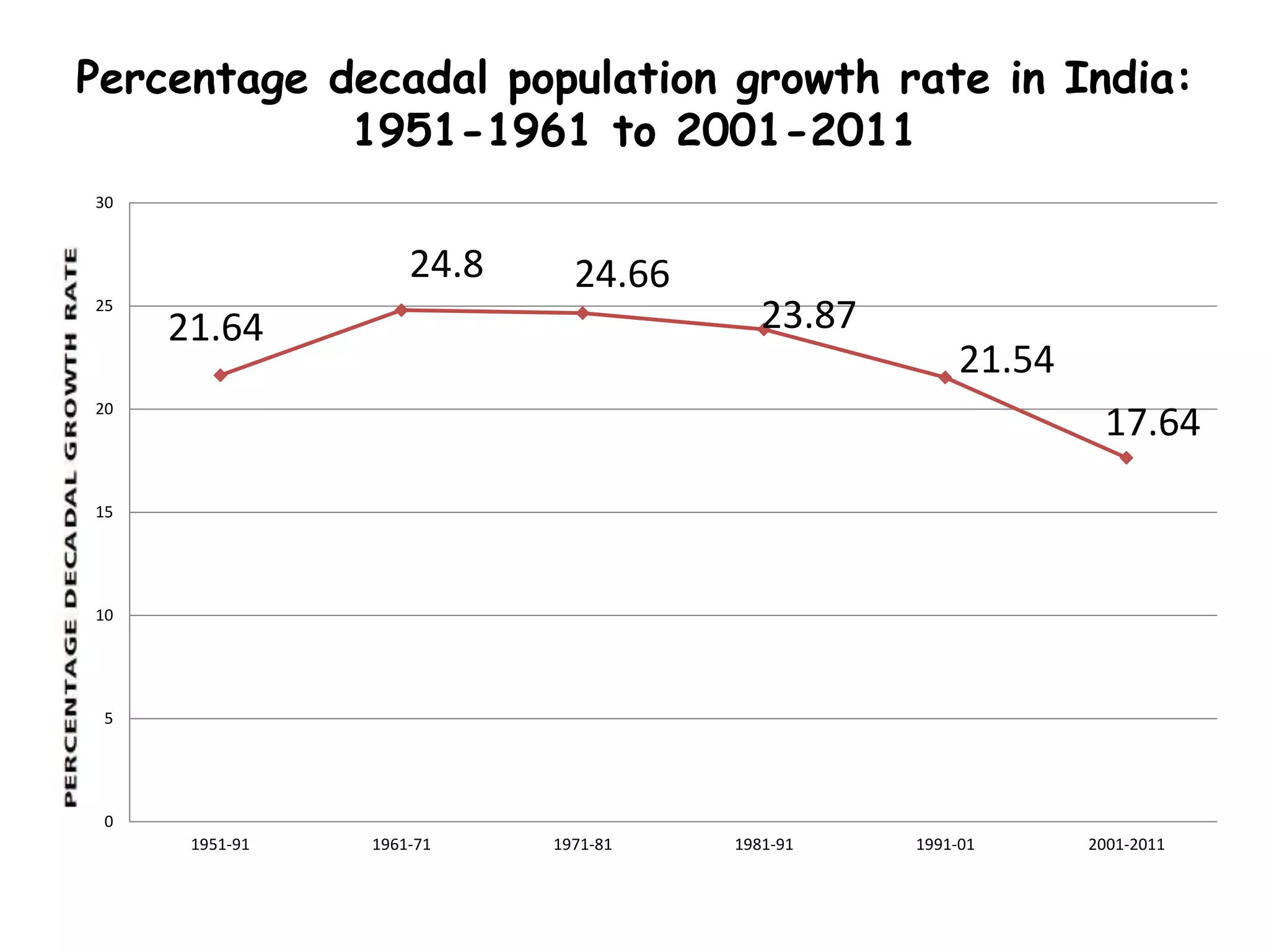 Population growth and economic development in india | PPTX